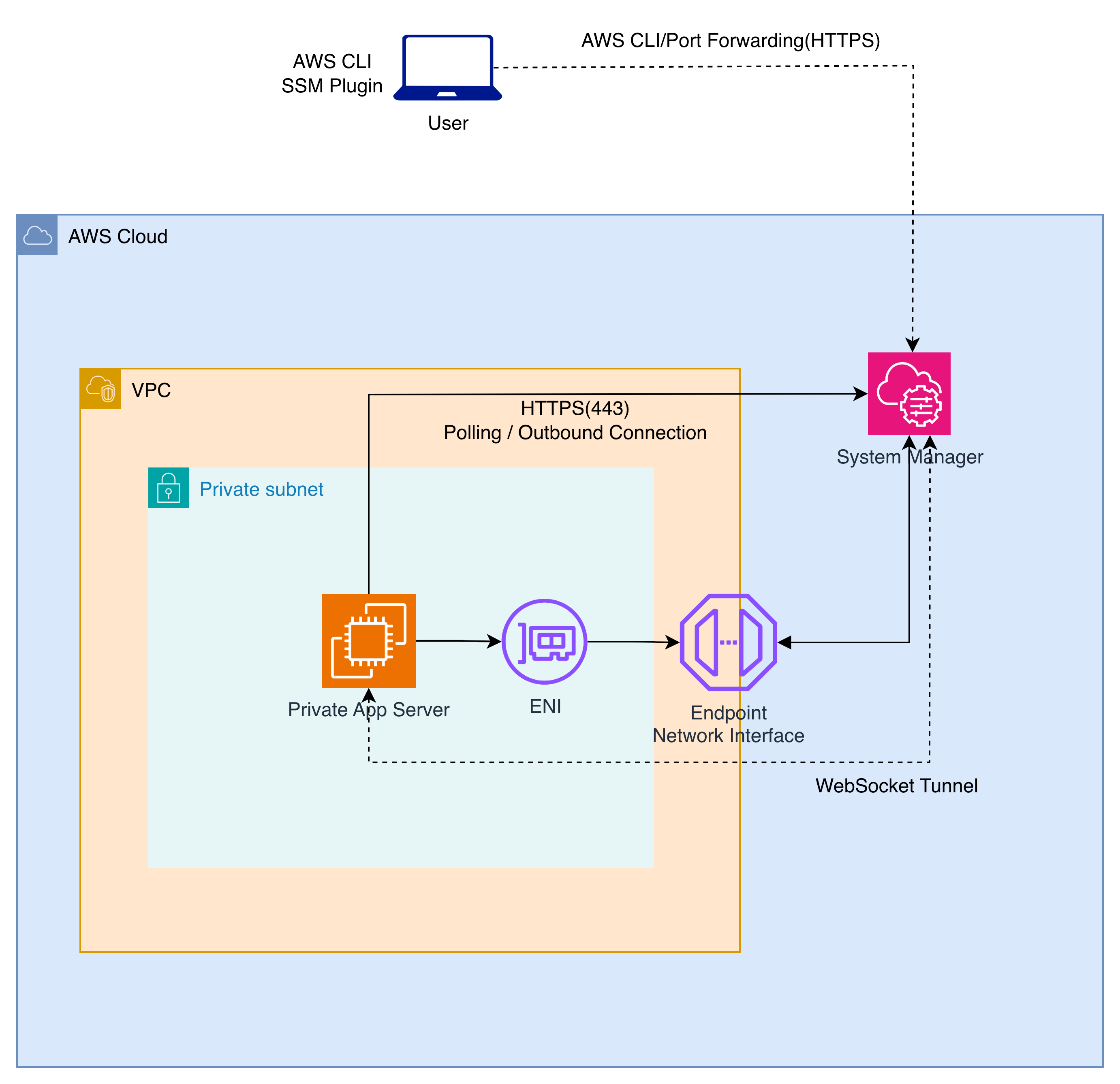 【AWS】踏み台不要！完全閉域網のEC2にSSMポートフォワードで接続する #Cloud - Qiita