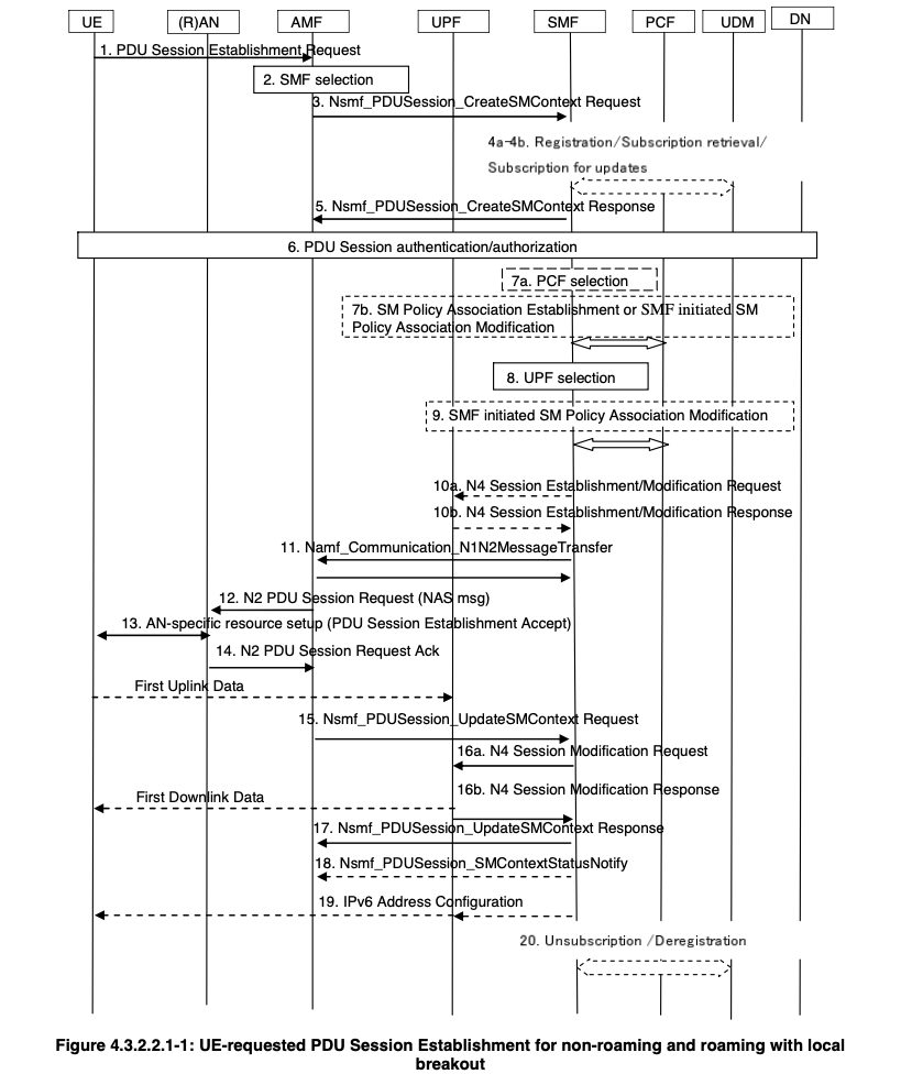 5Gコアネットワークの勉強メモ（主要シーケンス編） #Network - Qiita
