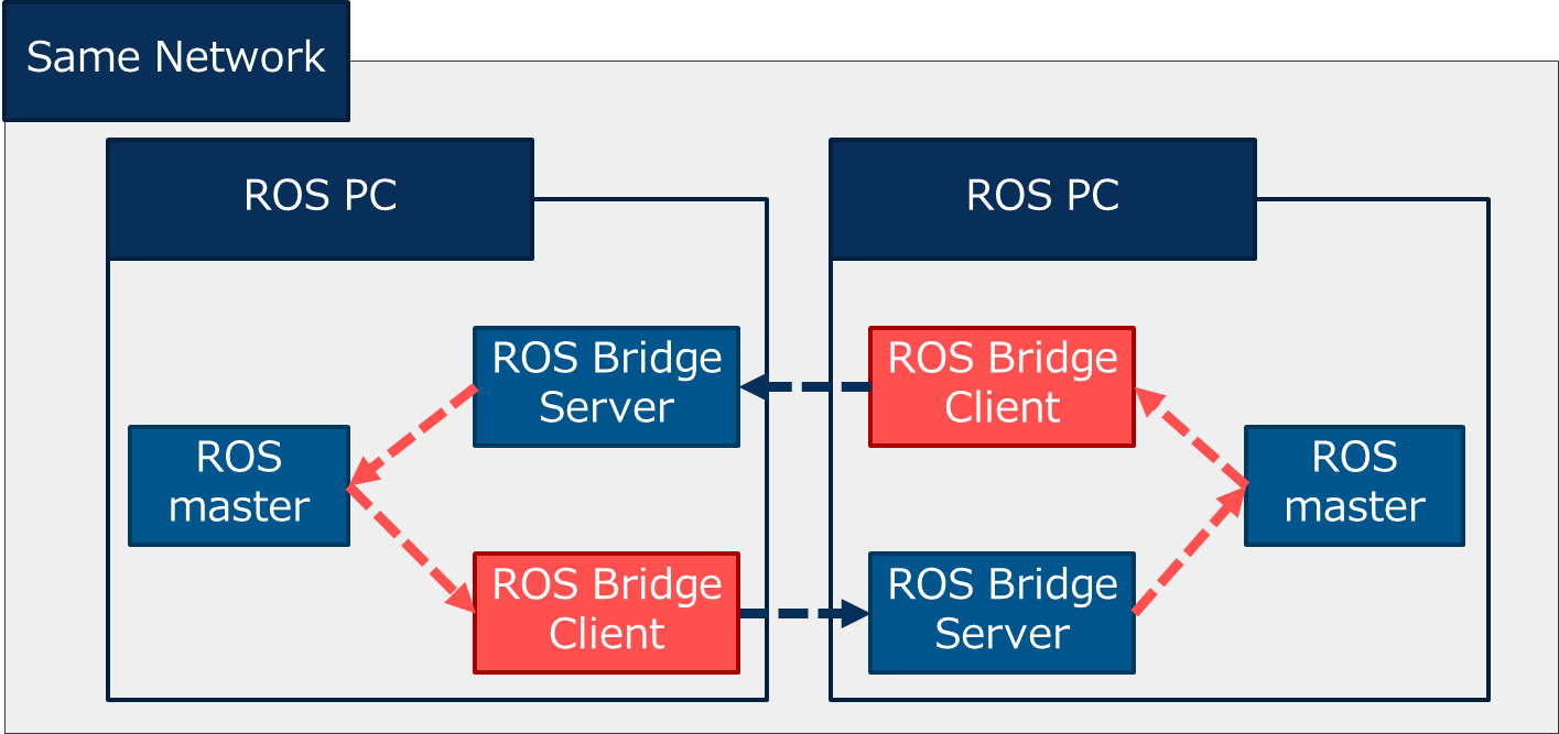 【ROS/WSL2】ROS Bridgeを使用した複数マシン(複数ROS master)間の通信 #Python - Qiita