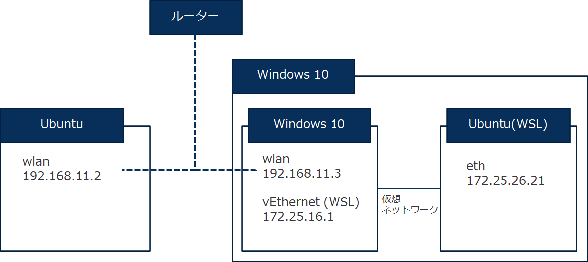 【ROS/WSL2】WSL2上のROSと外部PCで通信してみたかった #SSH - Qiita