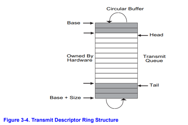 MIT 6.828 labs walkthroughs: Lab 6 Network Driver #OS - Qiita