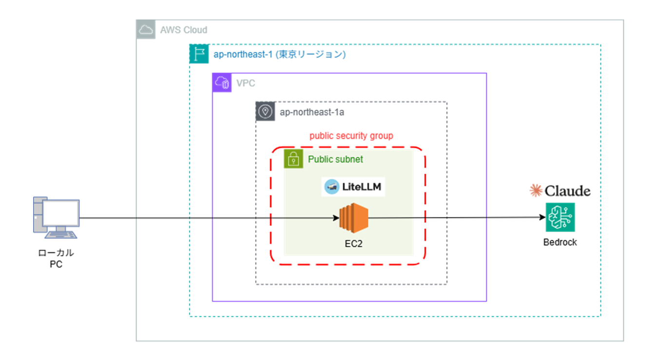 LiteLLM、Amazon Bedrockを利用したLLM利用環境構築について① #AWS - Qiita