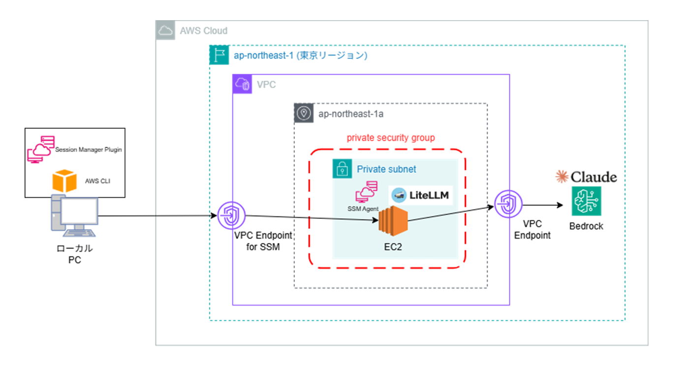 LiteLLM、Amazon Bedrockを利用したLLM利用環境構築について① #AWS - Qiita