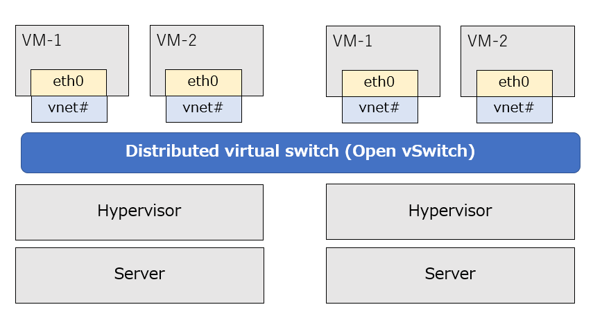 Libvirt と Open vSwitch による仮想ネットワークの構築 #libvirt - Qiita