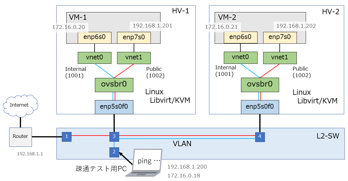 Libvirt と Open vSwitch による仮想ネットワークの構築 #libvirt - Qiita