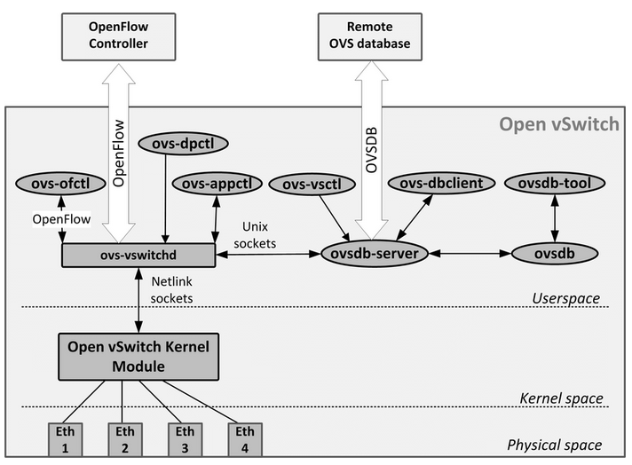 Libvirt と Open vSwitch による仮想ネットワークの構築 #libvirt - Qiita
