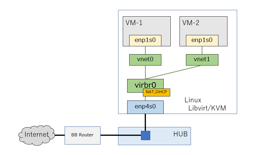 Libvirt と Open vSwitch による仮想ネットワークの構築 #libvirt - Qiita