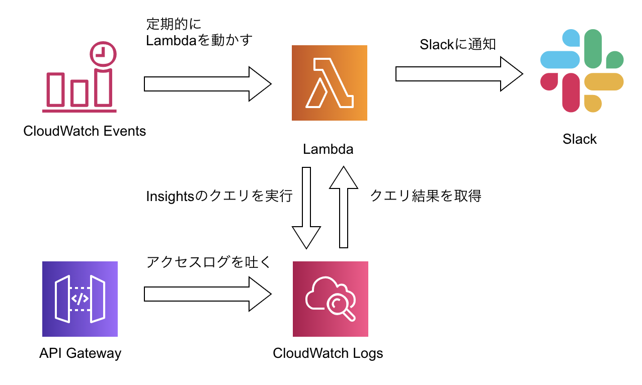 CloudWatch Logs Insights の分析結果をLambdaで監視する #Python - Qiita