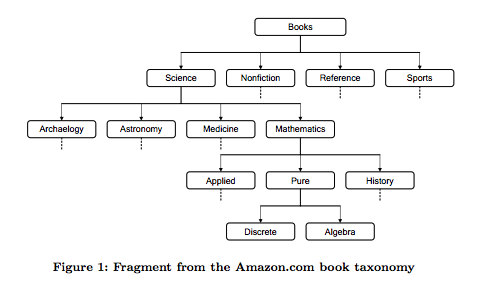 Improving Recommendation Lists Through Topic Diversification を読んでみた #論文 ...