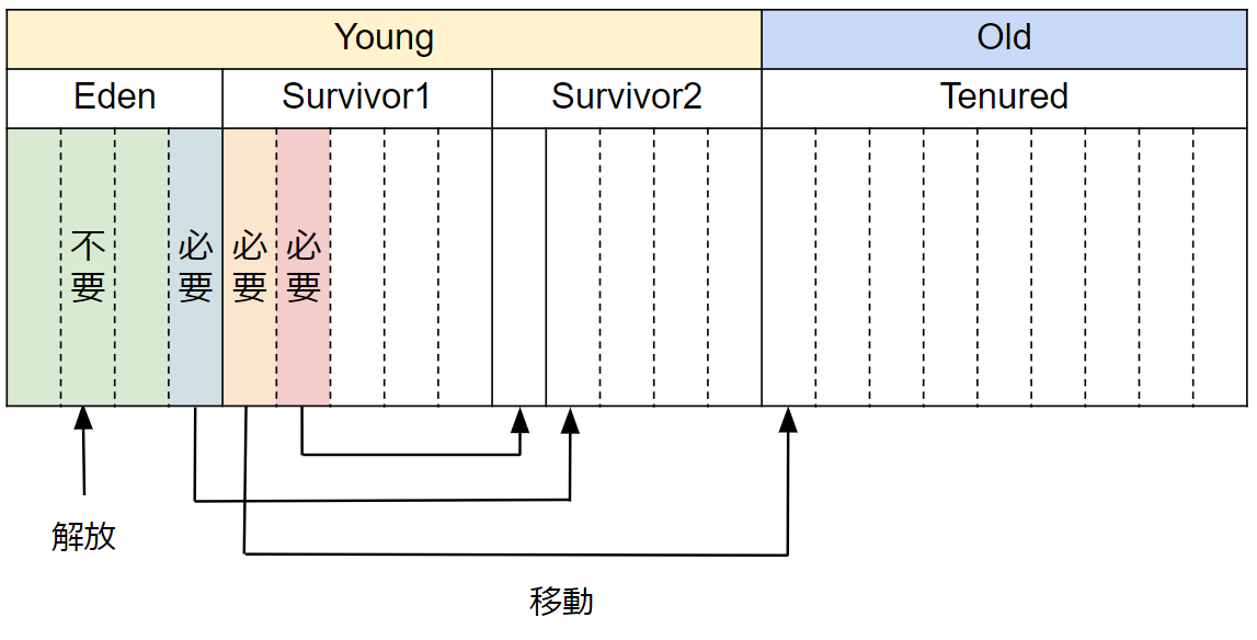 【Java】JVMにおけるメモリ管理とガベージコレクションについて #Java - Qiita