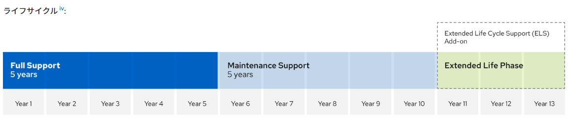 Red Hat Enterprise Linux (RHEL) Extended Update Support (EUS) を理解する ...