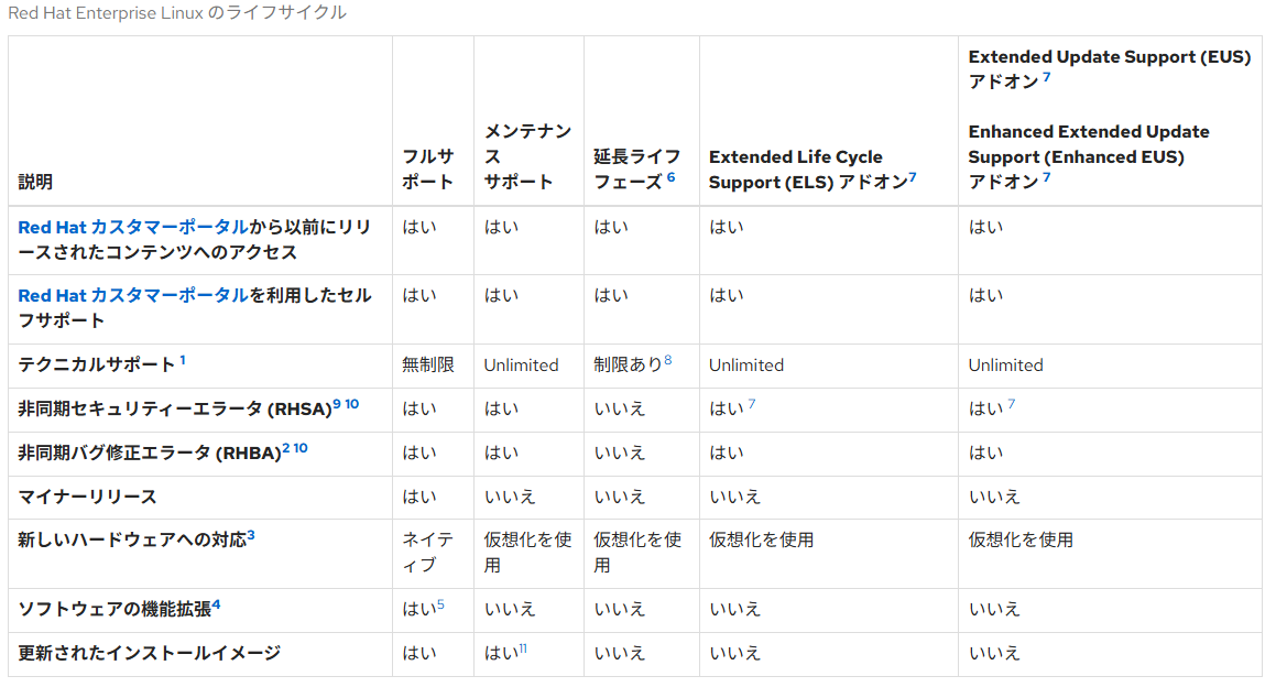 Red Hat Enterprise Linux (RHEL) Extended Update Support (EUS) を理解する ...