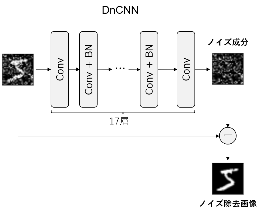 【AI】Deep Learning for Image Denoising #Python - Qiita
