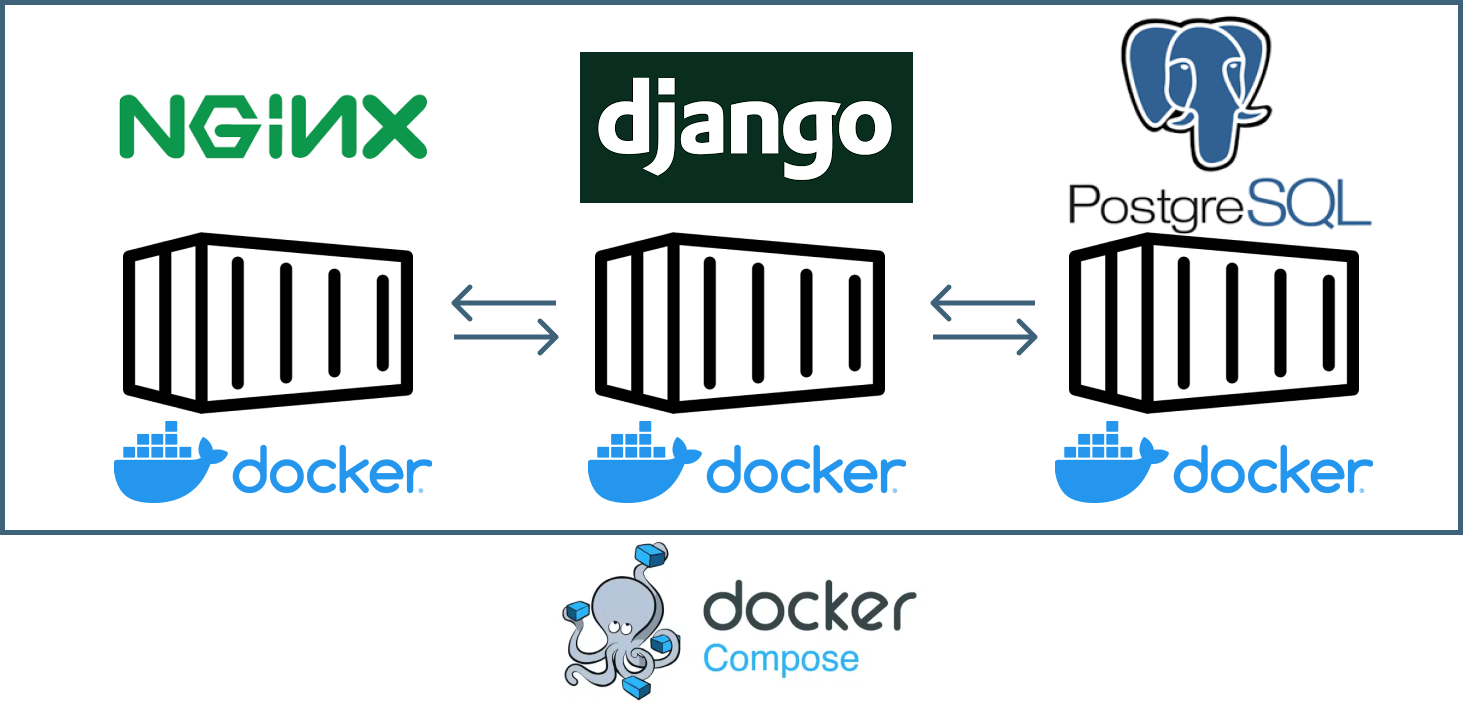 Web3層構造 on Docker ~nginx, django, postgreSQL の連携~ #Python - Qiita