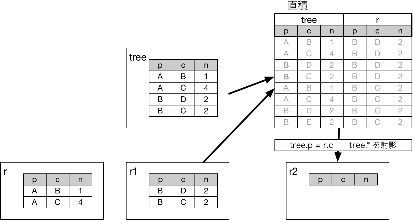Sql 再帰を図解する Sql Qiita 