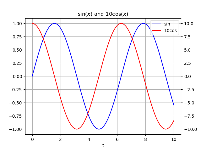 【matplotlib基礎】第2軸を持つグラフを描画する #Python - Qiita