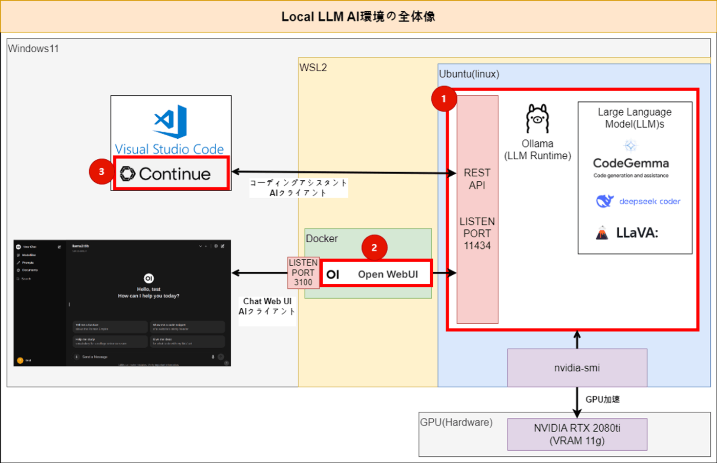 Local LLM AIを簡単に構築し開発への活用を試す #生成AI - Qiita