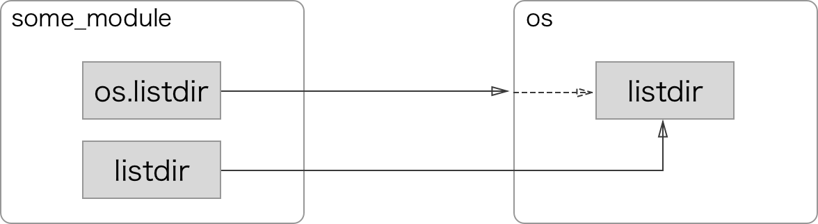 Python の mock.patch のハマりやすい挙動についてまとめる #Python3 - Qiita