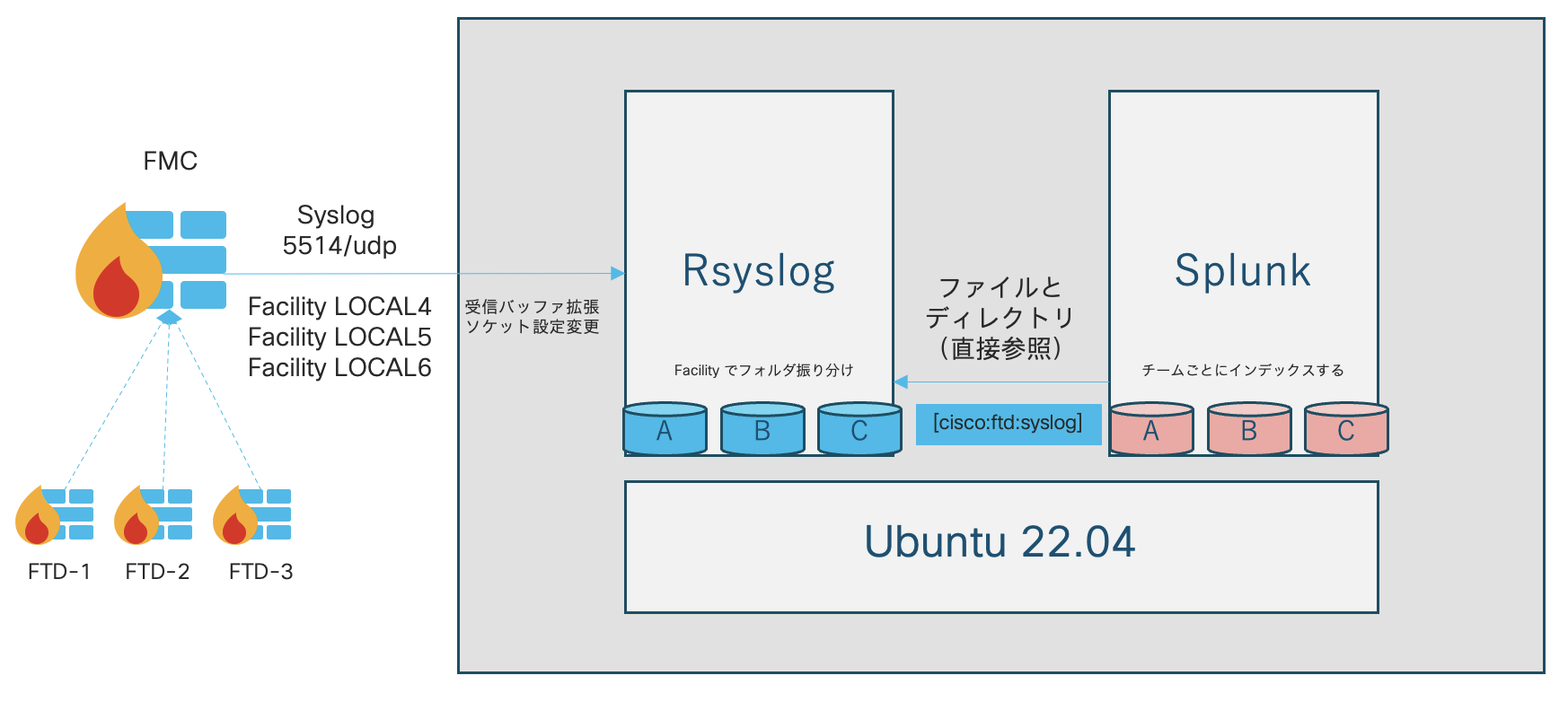 Splunk で Cisco Secure Firewall の Syslog を可視化する #syslog - Qiita