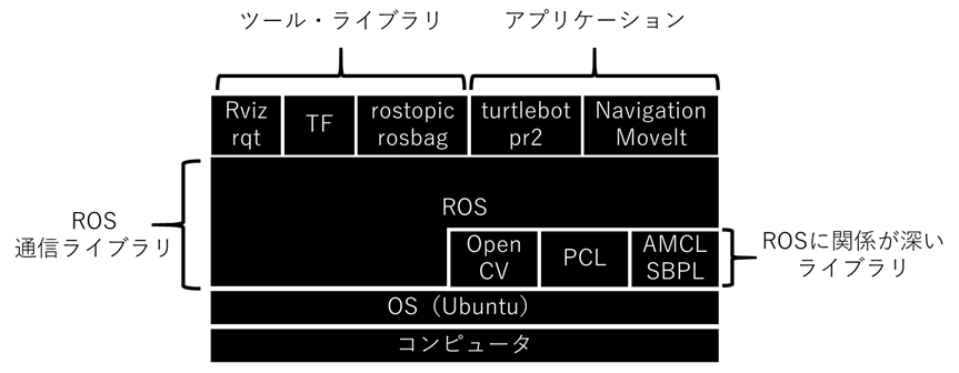 Raspberry Pi 4 を使ったROS入門 第2回 ROSの概要とチュートリアル turtlesm #Python - Qiita