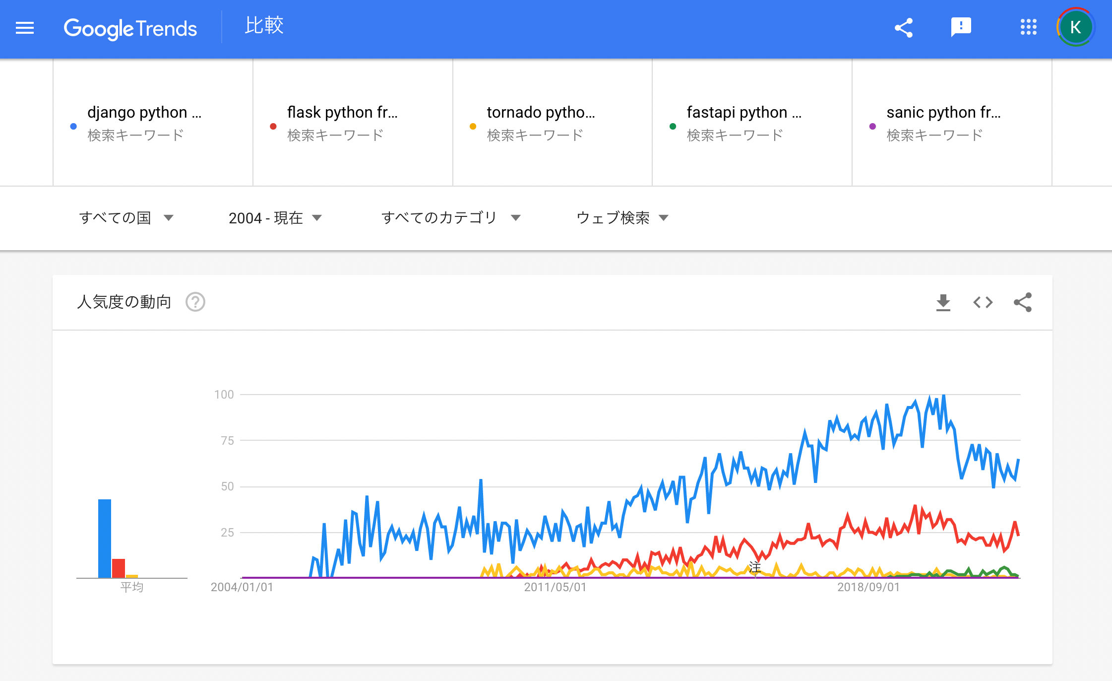Python実装のWebアプリケーションフレームワークOSSの比較（2022年版） #Django - Qiita