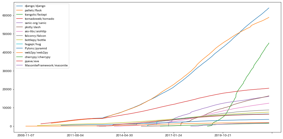 Python実装のWebアプリケーションフレームワークOSSの比較（2022年版） #Django - Qiita