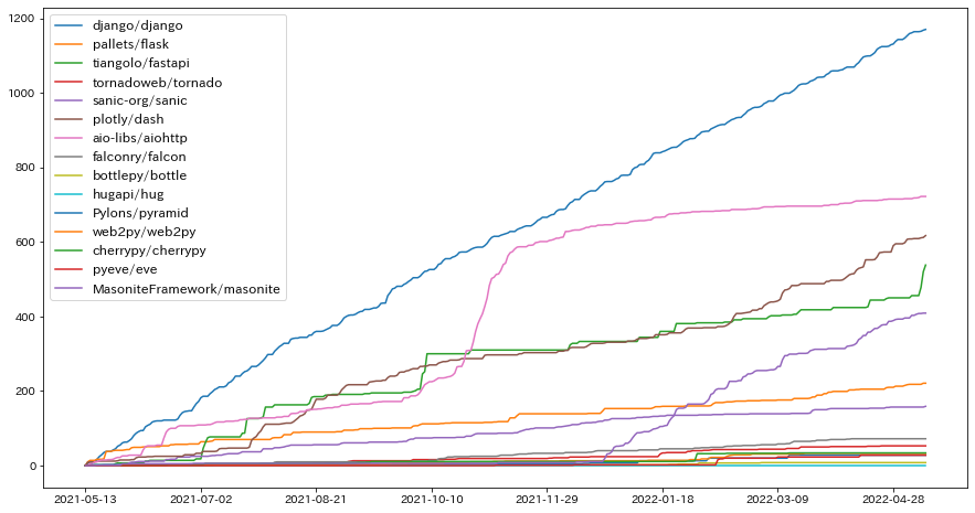 Python実装のWebアプリケーションフレームワークOSSの比較（2022年版） #Django - Qiita
