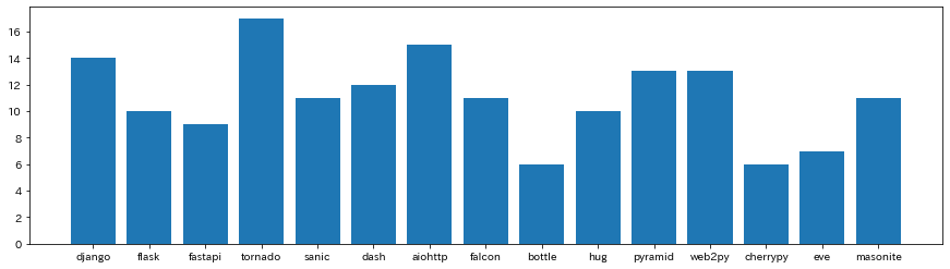 Python実装のWebアプリケーションフレームワークOSSの比較（2022年版） #Django - Qiita