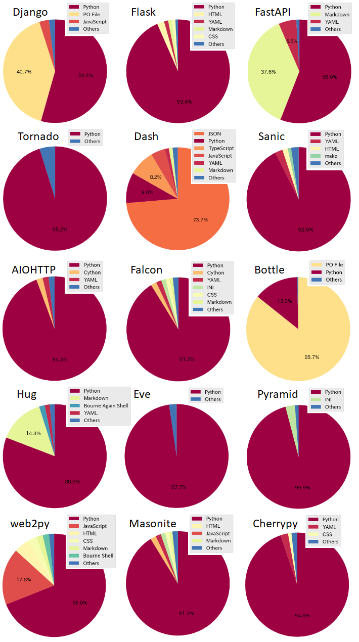 Python実装のWebアプリケーションフレームワークOSSの比較（2022年版） #Django - Qiita