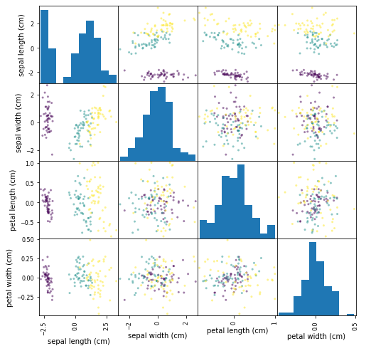 scikit-learnを使用した主成分分析(PCA) #Python - Qiita