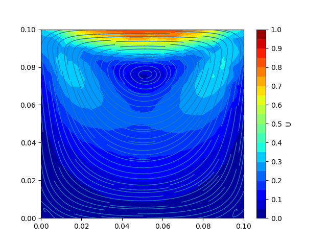 OpenFOAMの結果をVTKで出力してmatplotlibで表示する #Python - Qiita