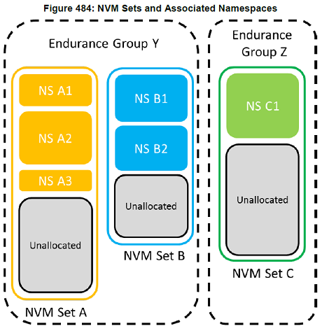 NVMe Revision 1.4: NVM Sets and its related features #ssd - Qiita