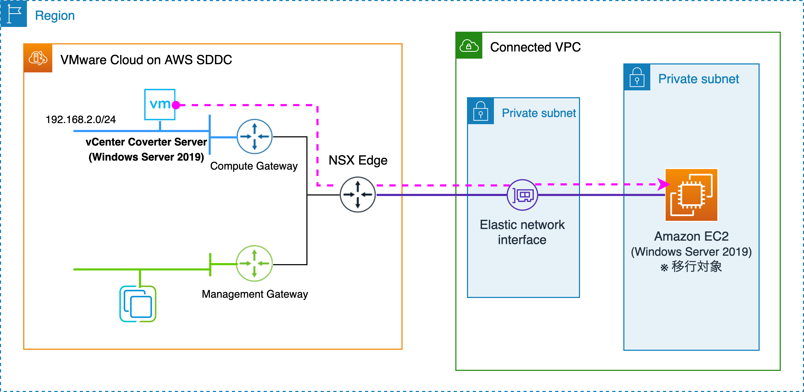 vCenter Converter で EC2 インスタンスを VMware Cloud on AWS に移行する #vmware - Qiita