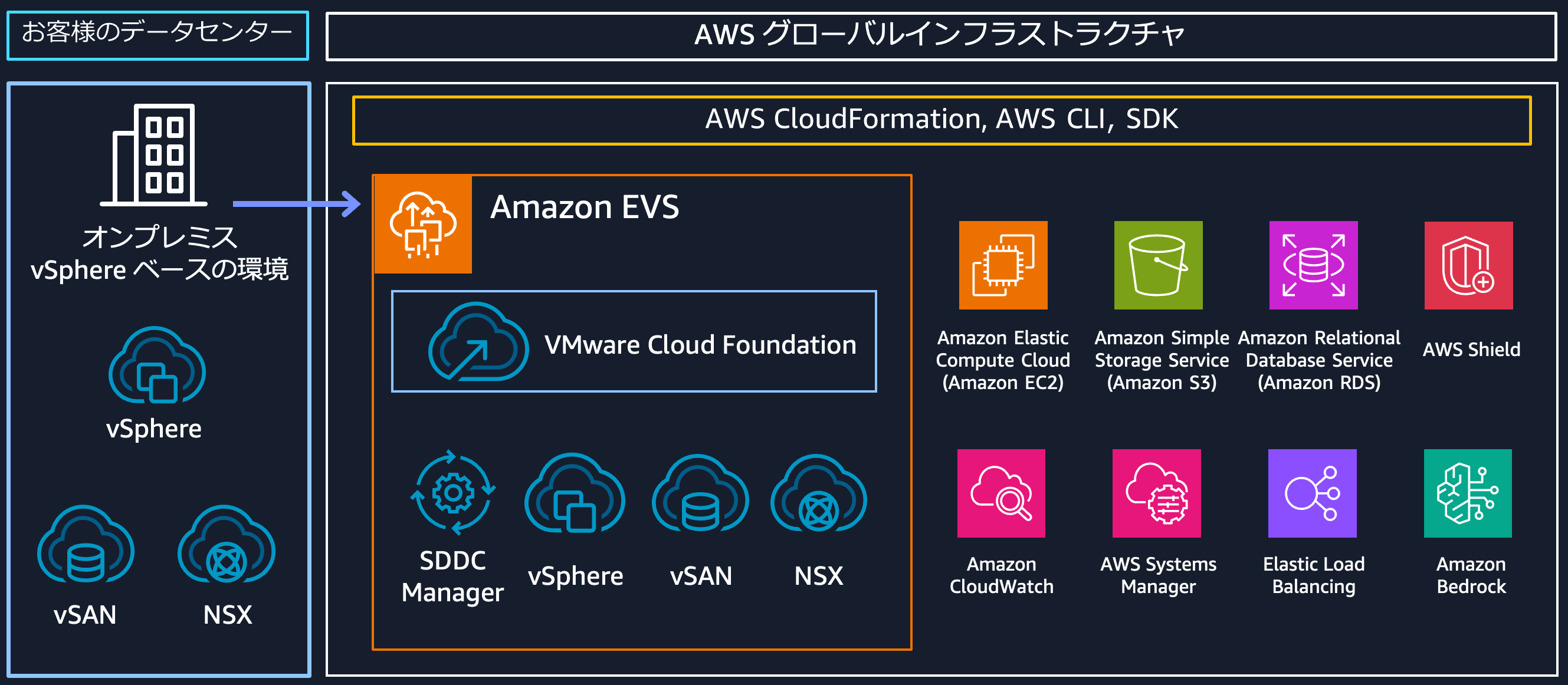 ついに登場！Amazon Elastic VMware Service（プレビュー）【概要編】 #AWS - Qiita