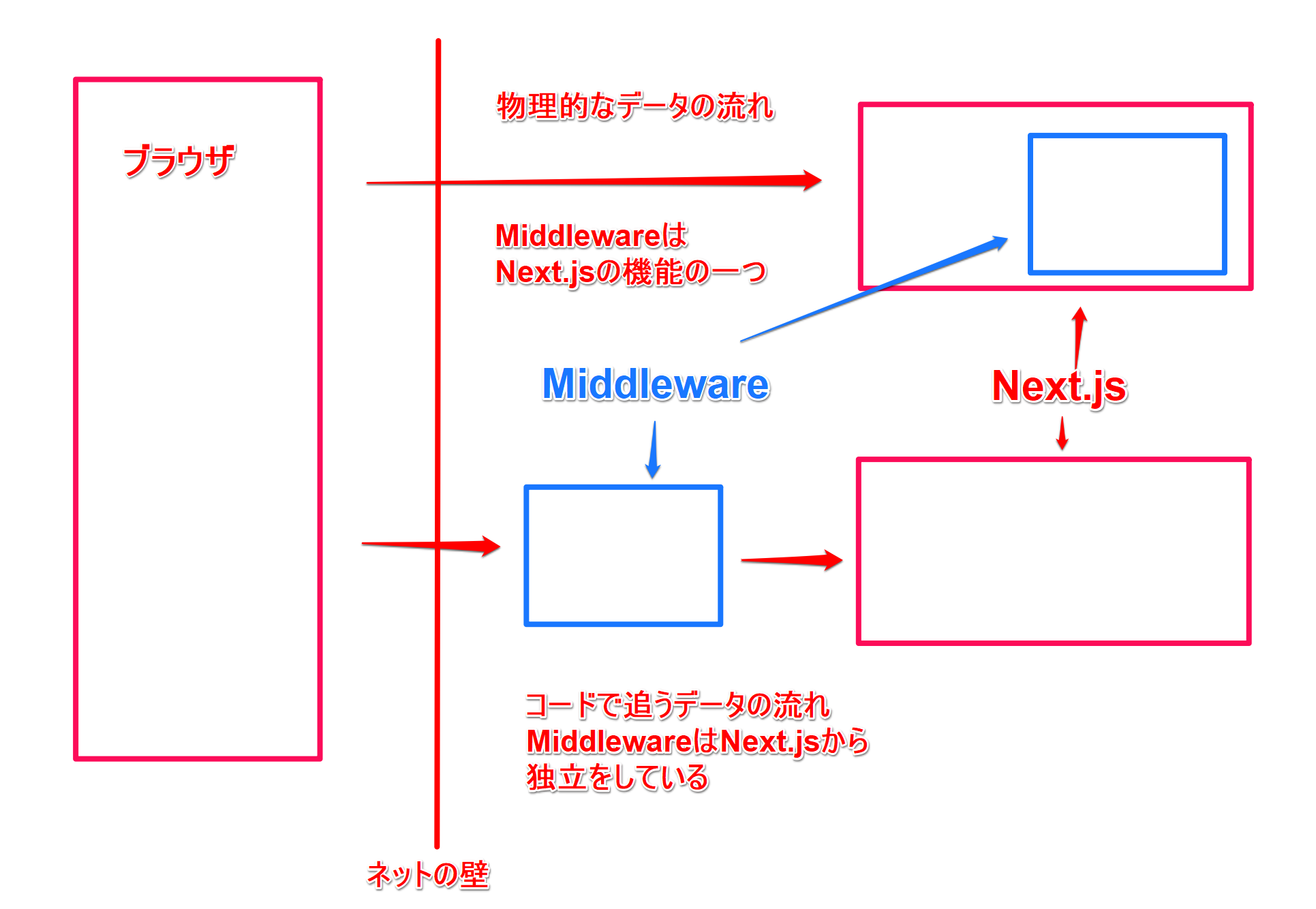 Next.jsでの初心者向け Middleware.ts入門 (v13.1.0) ＋ 公式マニュアル 解説 ＋ 複数のMiddlewareの実装方法 #middleware - Qiita