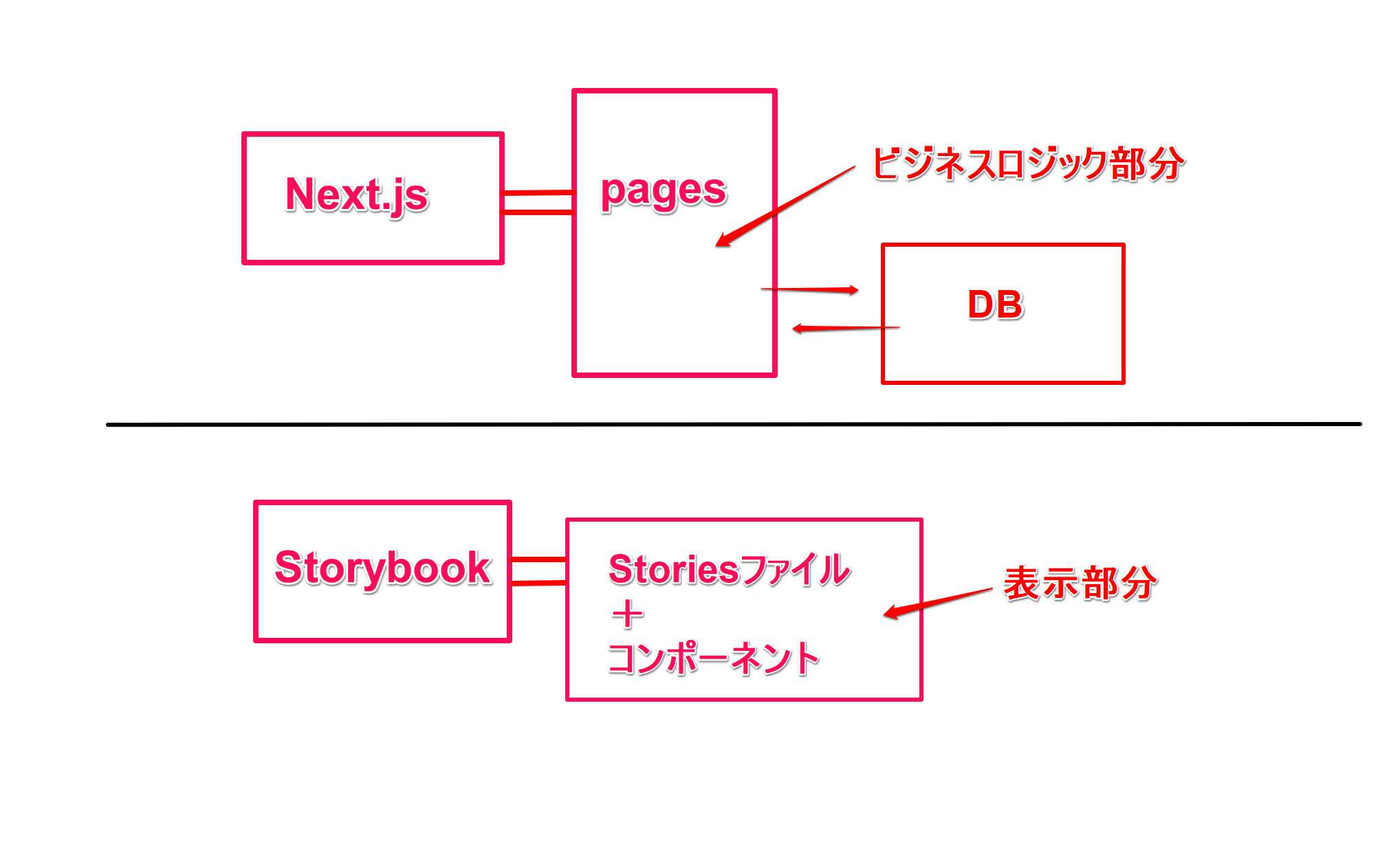 Storybook超入門（＋Next.js＋TypeScript） #React - Qiita