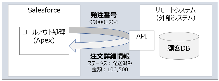 Salesforce（他システムとの連携メモ） #REST-API - Qiita