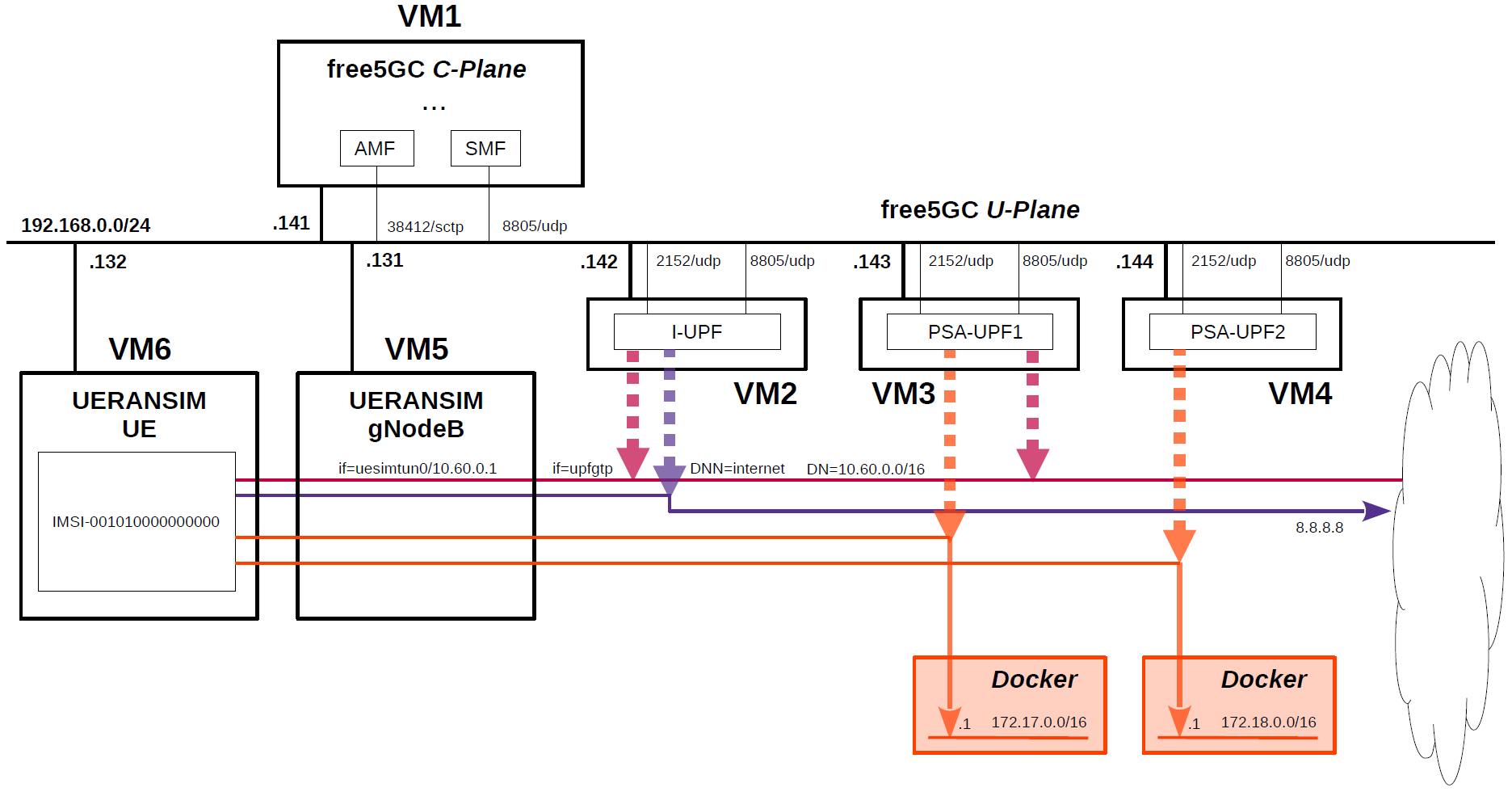 free5GC 5GCとUERANSIM UE/RANでI-UPFx1とPSA-UPFx2のULCL(Uplink Classifier)設定 #5G - Qiita