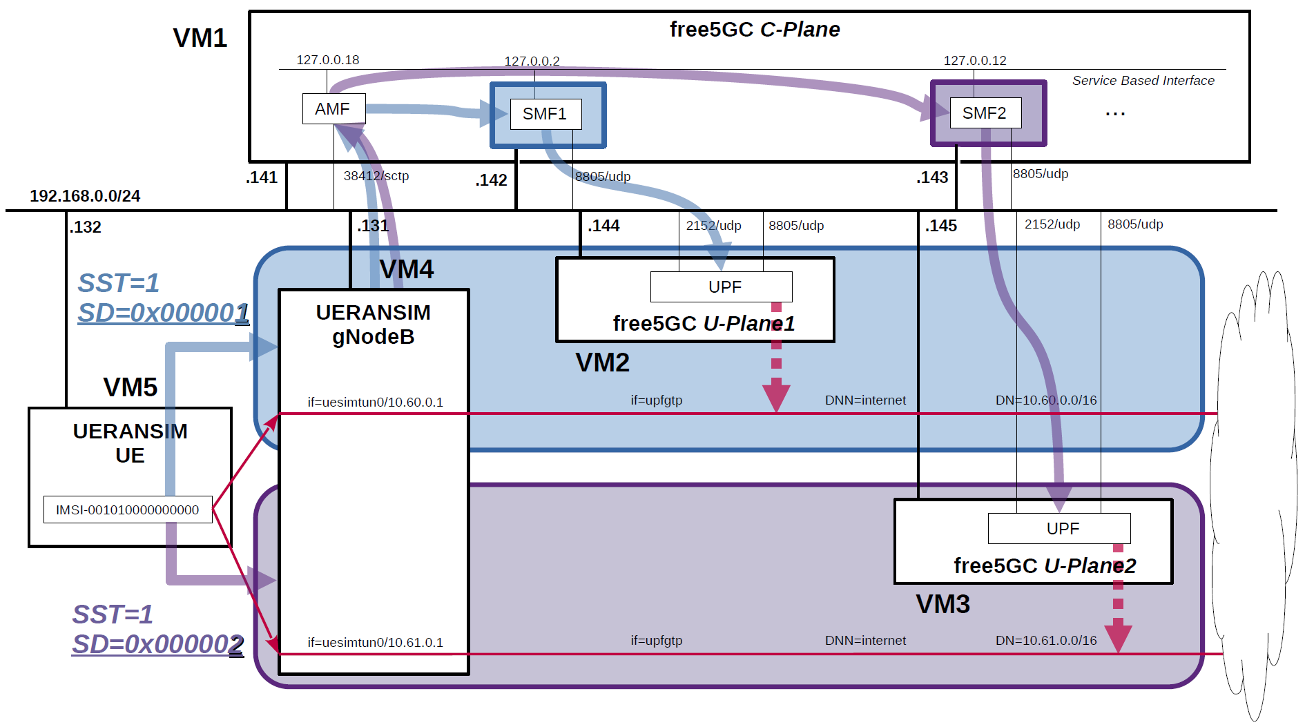 free5GC 5GCとUERANSIM UE/RANでS-NSSAIに基づいてUPFを選択する設定 #ネットワークスライシング - Qiita