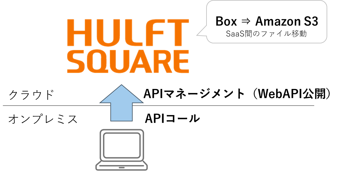 HULFT Squareのリフレッシュトークンでアクセストークンを更新して実行してみた #S3 - Qiita