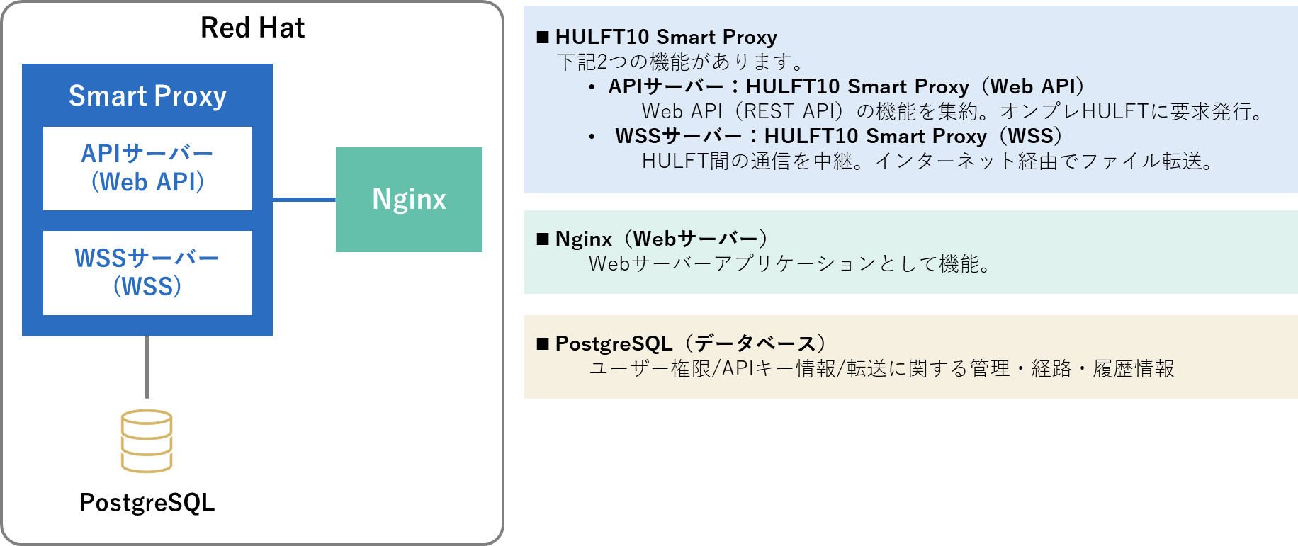 HULFT10 Smart Proxy の導入を行ってみた #PostgreSQL - Qiita