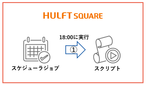 HULFT Squareを使ってSharePointのファイルを自動で取得してみた #新人プログラマ応援 - Qiita