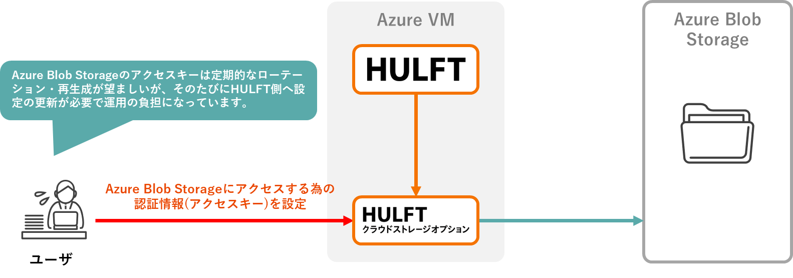 Azure Blob Storageで使えるHULFTクラウドストレージオプションの新機能 #Microsoft - Qiita