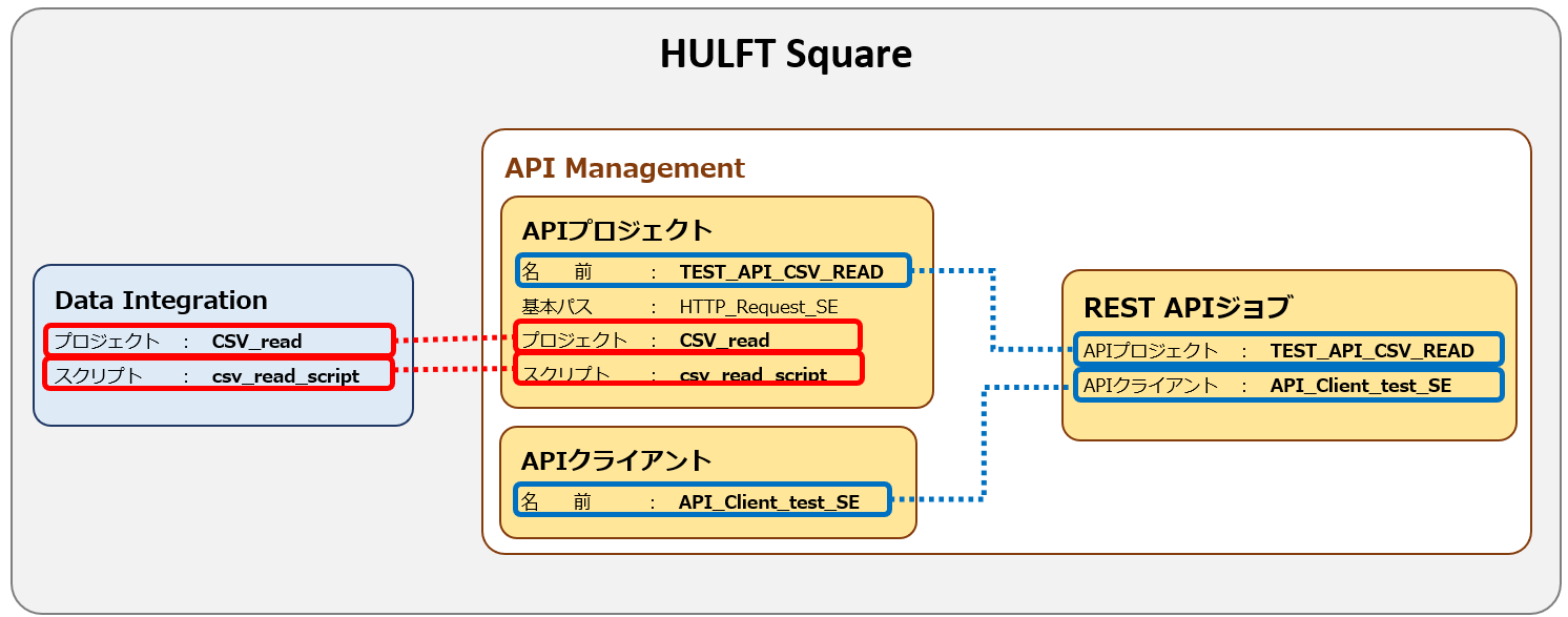 HULFT Square で作成したサービスを Web APIとして公開して、外部サーバから HTTPリクエストで実行してみた #新人プログラマ応援 - Qiita