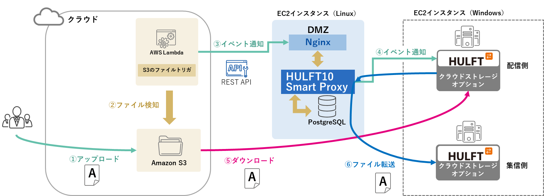 HULFT10 Smart Proxyのクラウドトリガを使ってみた #AWS - Qiita