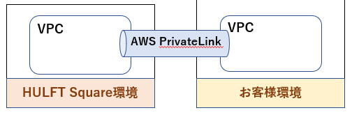 HULFT Squareと外部通信する仕組みについて、AWS PrivateLinkなど含めて整理してみた #初心者 - Qiita
