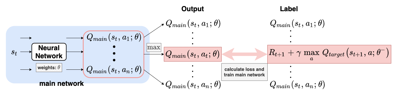 Double DQN と Fixed Target Q-Network を 4 step で理解する #強化学習 - Qiita