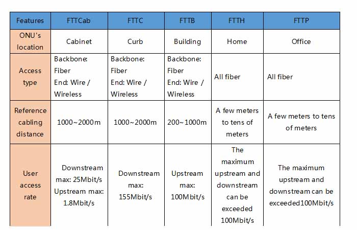 Quickly understand FTTx / FTTC / FTTB / FTTH #FTTx - Qiita