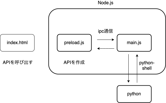 electronでpython ファイルを使用する際の覚書 #Python - Qiita