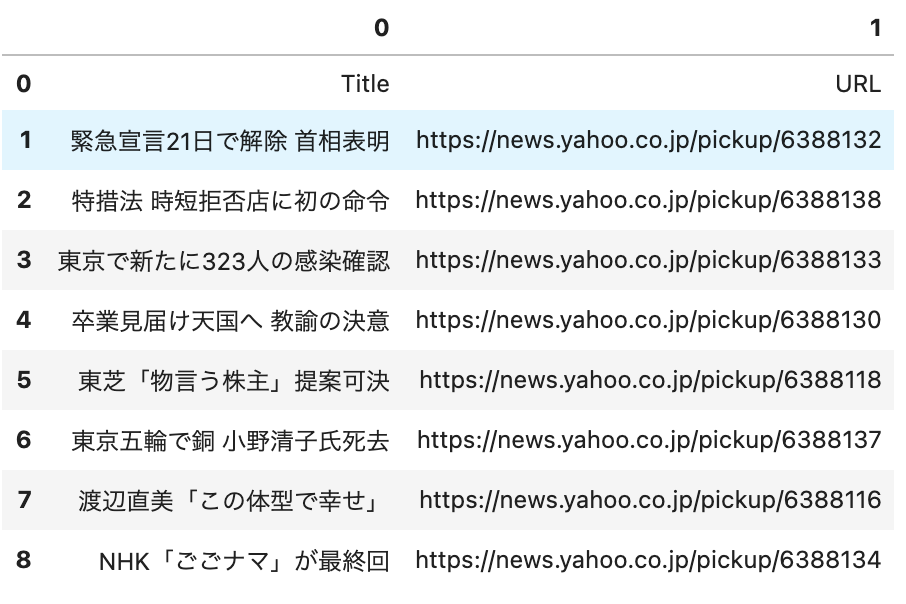 スクレイピングでwebサイトが更新されたらSlackで通知 [Python] #cron - Qiita